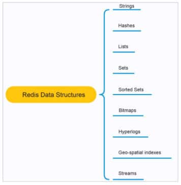 An Introduction to Redis, the In-Memory Data Structure Store
