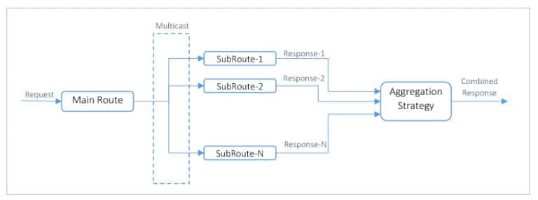 Implementing Parallel Processing with Apache Camel