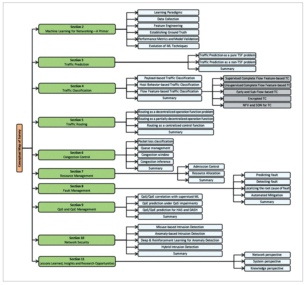 The Role of Machine Learning in Networks and Network Security