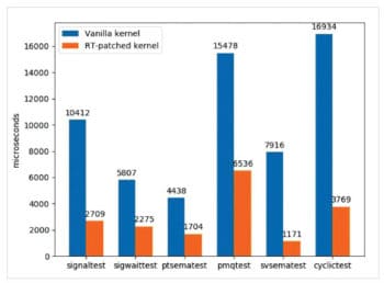 An Analysis of the Real-Time Performance of Linux Kernels