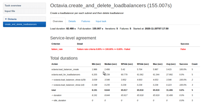 OpenStack Load Balancer as a Service (LBaaS): The Role of Resources