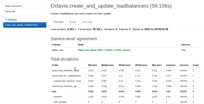 OpenStack Load Balancer as a Service (LBaaS): The Role of Resources