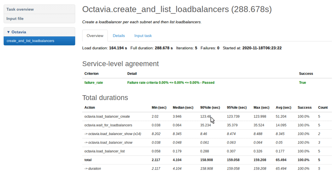OpenStack Load Balancer as a Service (LBaaS): The Role of Resources