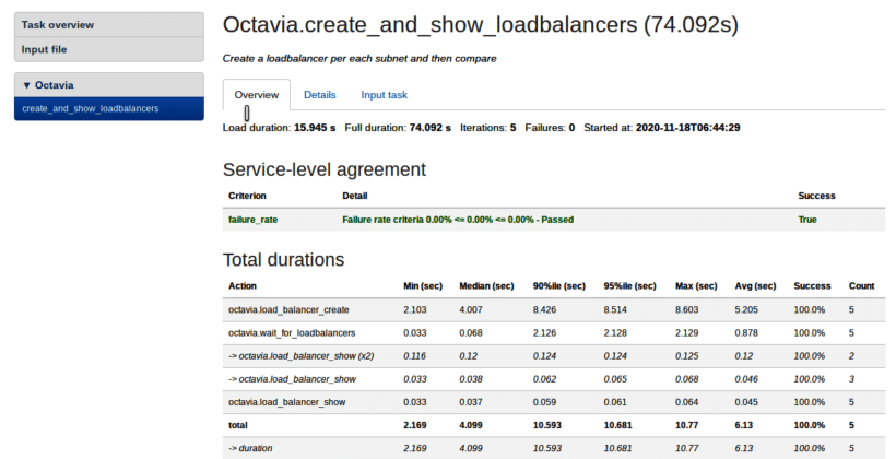 OpenStack Load Balancer as a Service (LBaaS): The Role of Resources