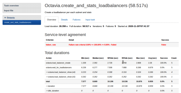 OpenStack Load Balancer as a Service (LBaaS): The Role of Resources