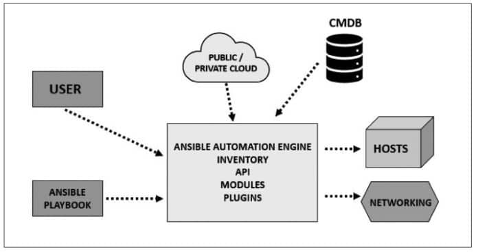 CloudOps: Continuous Operations Using Ansible and Jenkins
