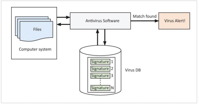 Using Clamav To Detect And Prevent Malware Open Source For U