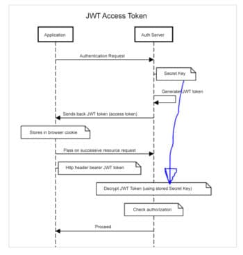 OAuth2 Demystified