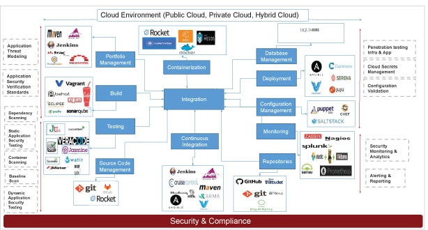 Combining DevSecOps and the Cloud to Transform an Organisation