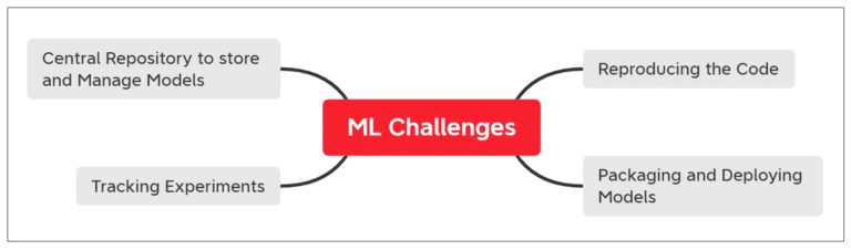 Meeting the Challenges Posed by ML Based Application Development