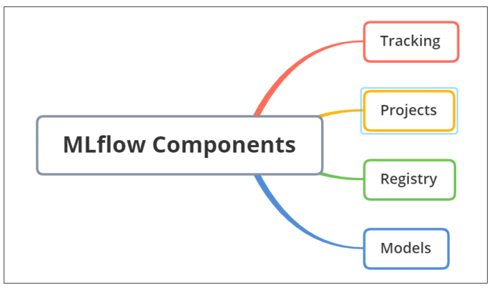 Meeting the Challenges Posed by ML Based Application Development