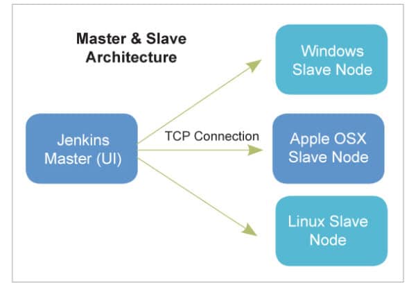 CloudOps: Continuous Operations Using Ansible and Jenkins