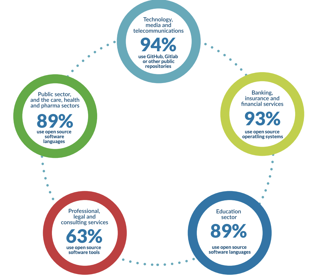 Research finds 97 per cent of UK businesses use open source software