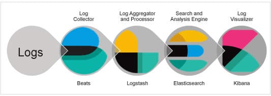 Learn to Analyse Logs with Elasticsearch, Logstash and Kibana