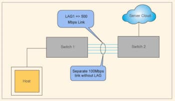 An Introduction to Link Aggregation in Networking