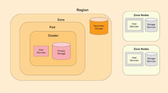Cloud Management Using Apache CloudStack: An Overview