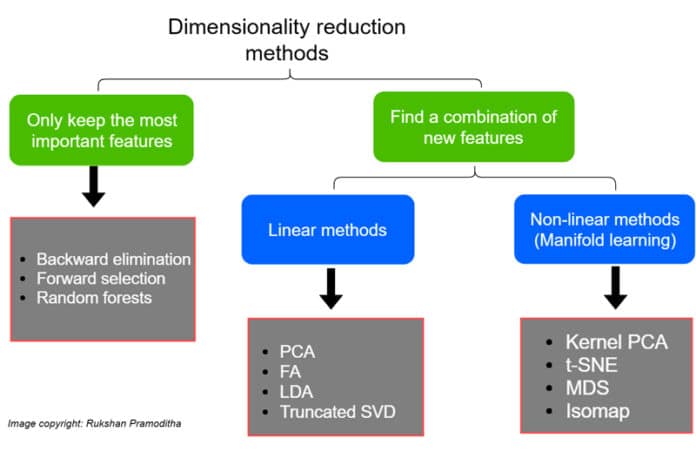 Machine Learning: Reducing Dimensions of the Data Set
