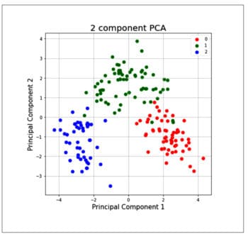 Machine Learning: Reducing Dimensions of the Data Set