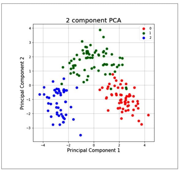 Machine Learning: Reducing Dimensions of the Data Set