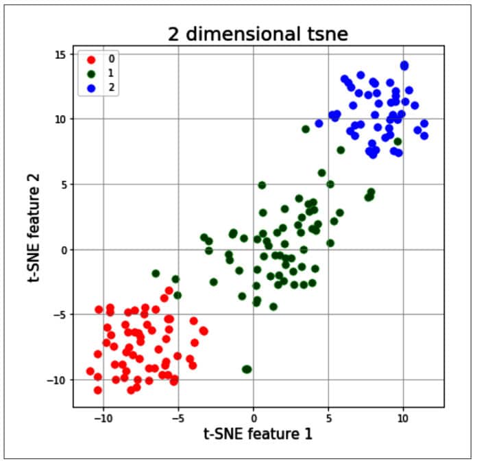 Machine Learning: Reducing Dimensions of the Data Set