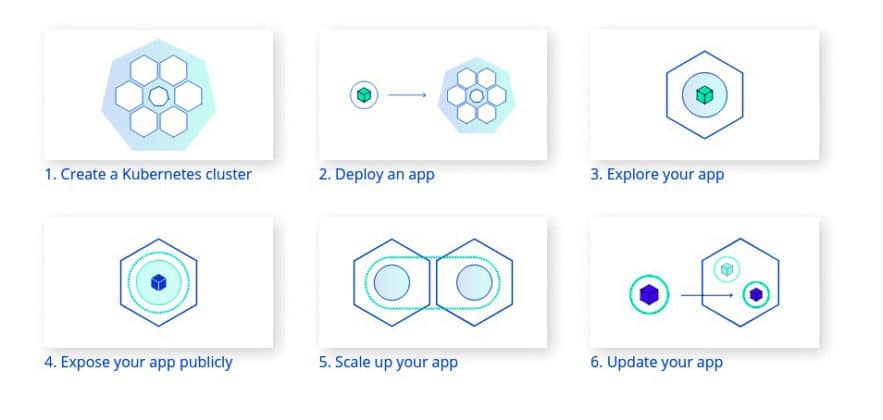 An Introduction to Cluster Creation and Deployment in Kubernetes