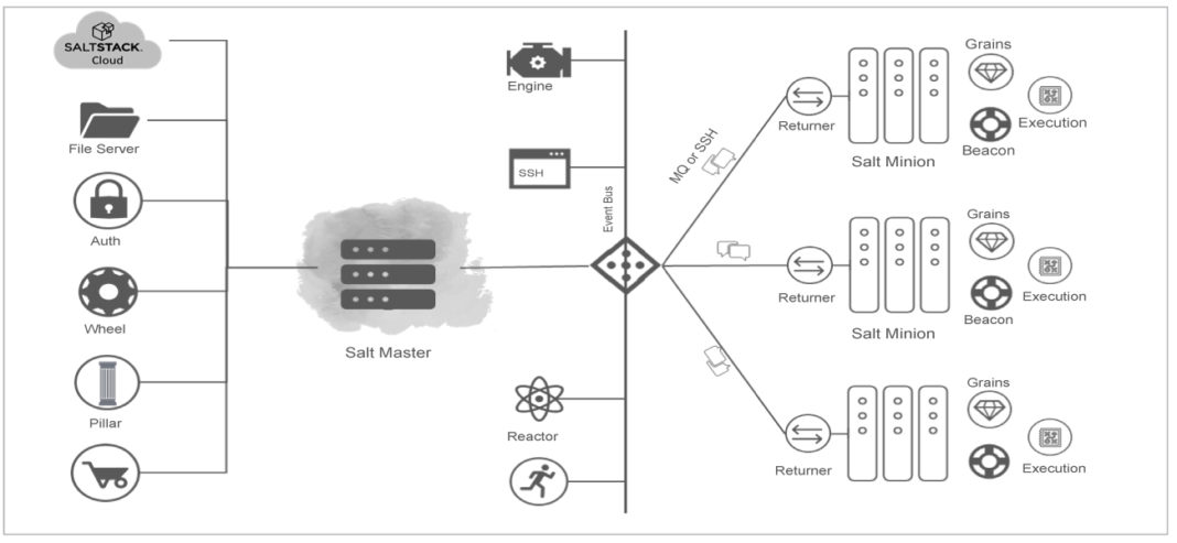 All You Need to Know About SaltStack