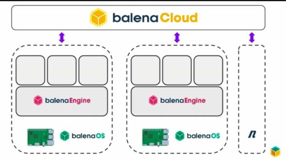 Balena: Helping to Manage IoT Fleets
