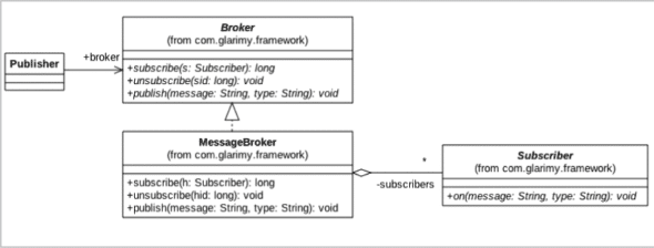 Exploring Behavioural Patterns for Asynchronous Communication