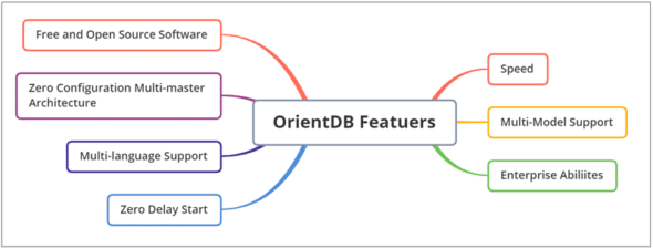 OrientDB: A Flexible and Scalable Multi-Model NoSQL DBMS