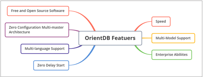 OrientDB: A Flexible and Scalable Multi-Model NoSQL DBMS