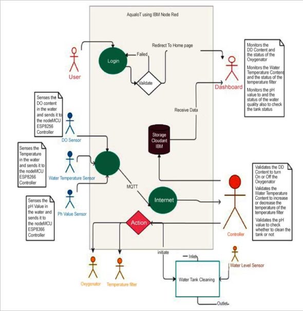 Keep the Fish Healthy with this IoT Based Aquarium