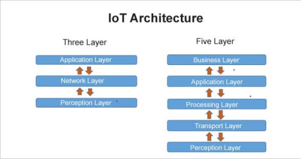 An Introduction to IoT Protocols
