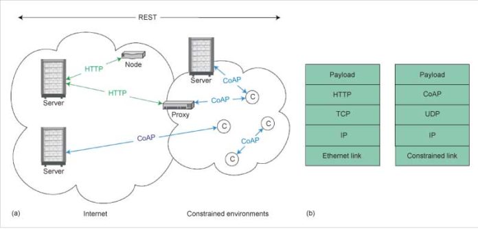 Choose the Most Optimal IoT Protocol for Your Project