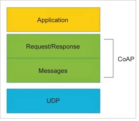An Introduction to IoT Protocols