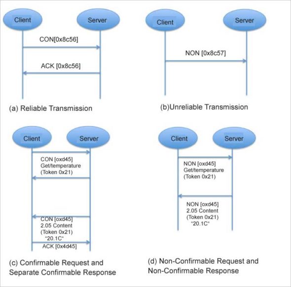 An Introduction to IoT Protocols