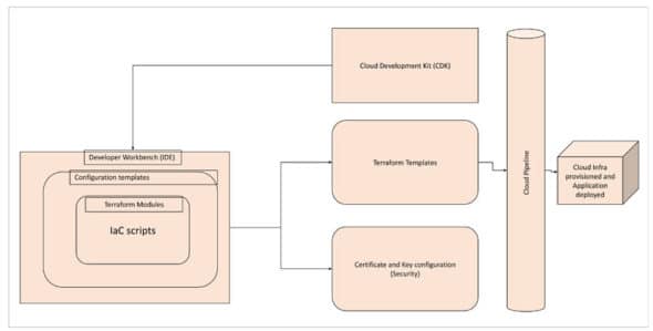 Terraform: The Cloud-Agnostic Solution for Infrastructure as Code