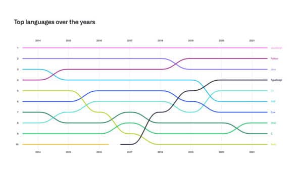 Is Java Dead? | Open Source For You