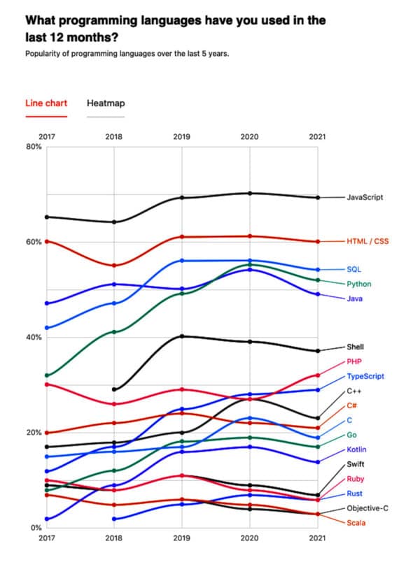 Is Java Dead? | Open Source For You
