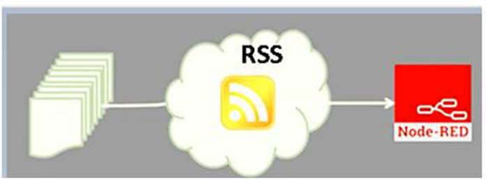 Use Node-RED to Build Your Brand