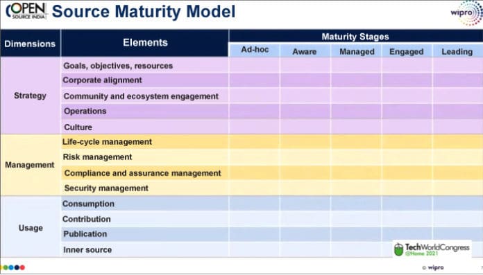 Use the Open Source Maturity Model