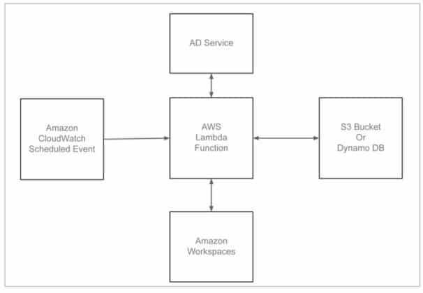 A Quick Look at Observability Patterns for Cloud Workspaces