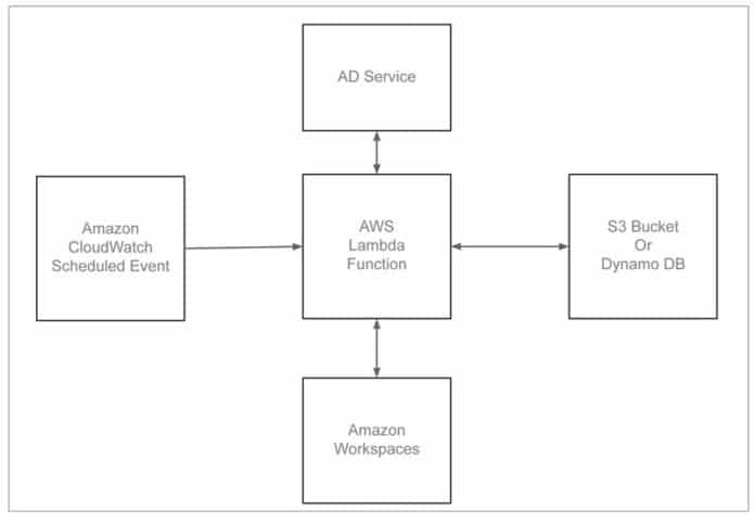 A Quick Look at Observability Patterns for Cloud Workspaces