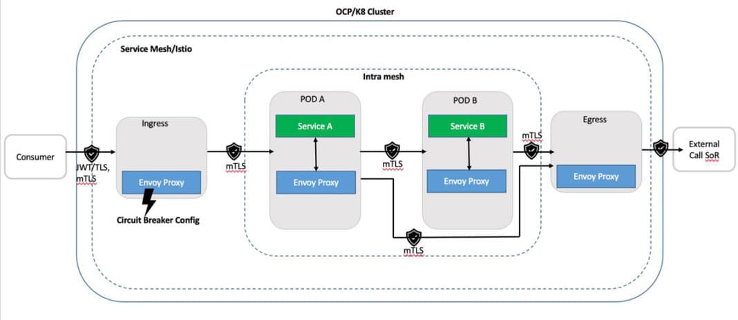Why We Need Service Mesh Implementation Patterns