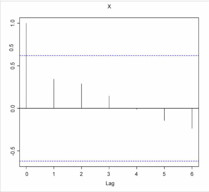 Plotting Data in R: Graphs