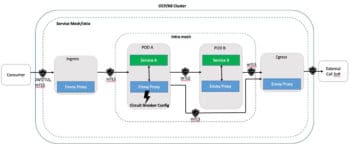 Why We Need Service Mesh Implementation Patterns