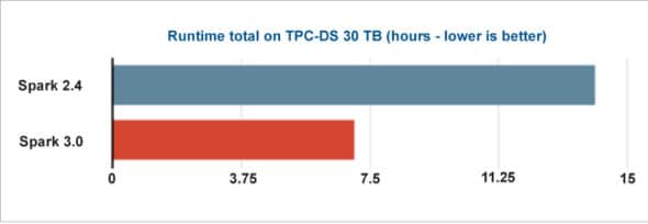 Structured Data Processing with Spark SQL