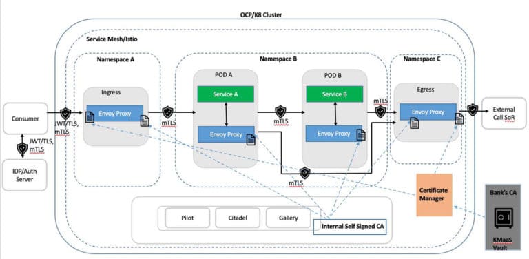 Why We Need Service Mesh Implementation Patterns
