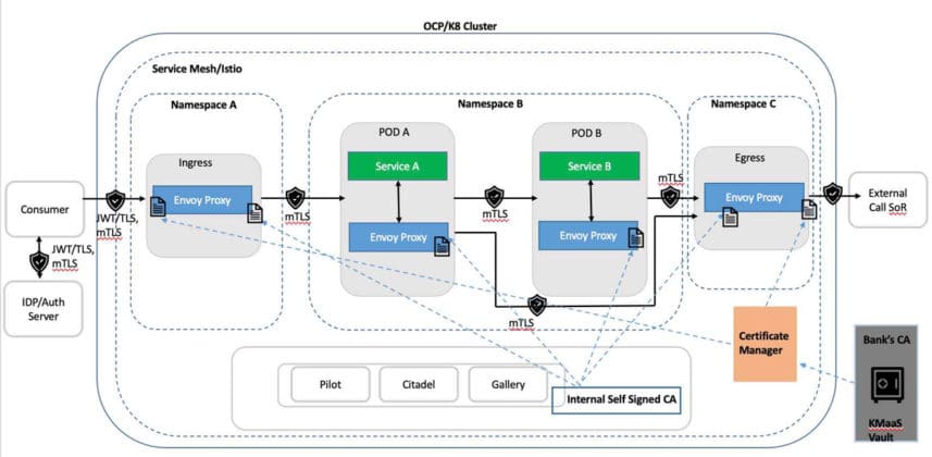 Why We Need Service Mesh Implementation Patterns