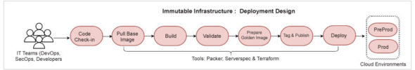 Why You Should Deploy Immutable Infrastructure on the Cloud