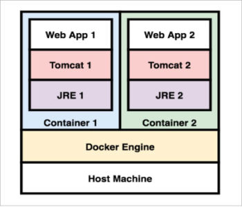 Containerisation of Java Microservices